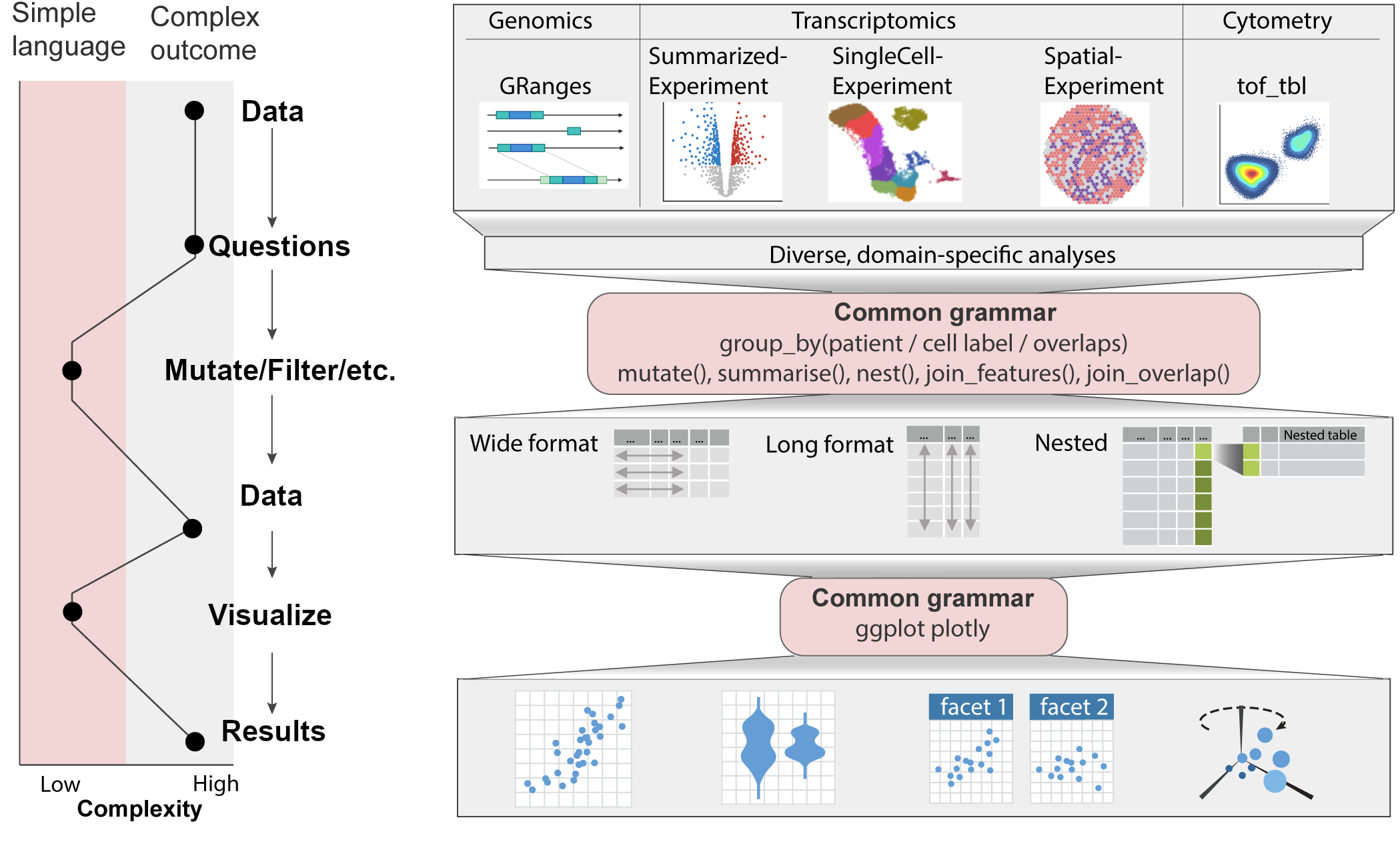 Tidyomics Enabling Tidy Data Analysis For Complex Biological Data