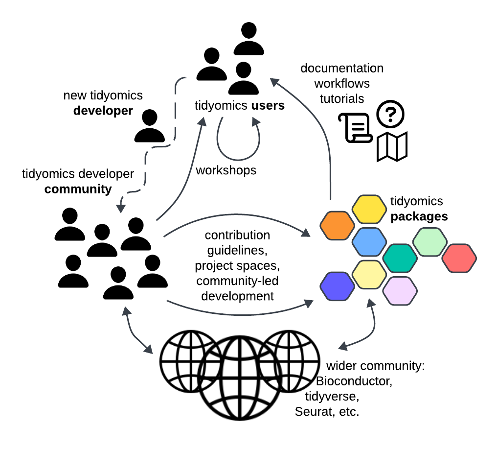 Tidyomics Enabling Tidy Data Analysis For Complex Biological Data